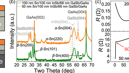 Multiple superconducting transitions in α-Sn/β-Sn mixed films grown by ...