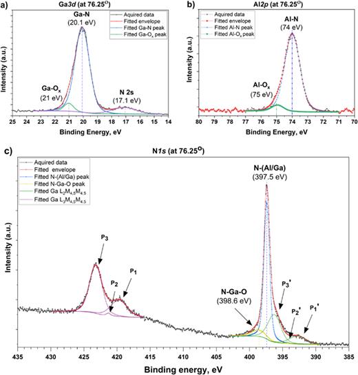 Plasma induced damage on AlGaN/GaN heterostructure during gate opening for power devices ...