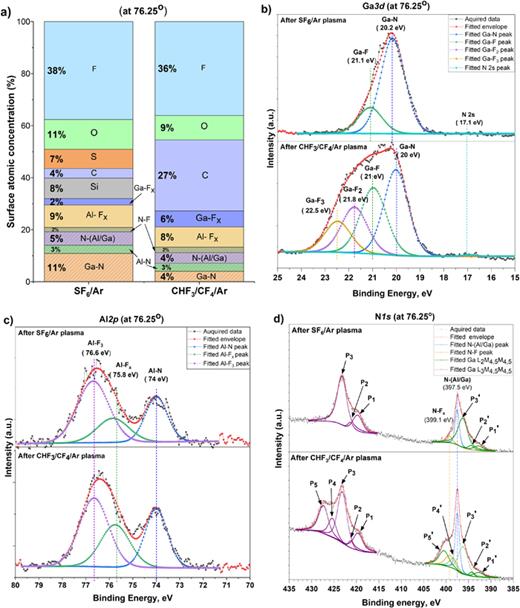 Plasma induced damage on AlGaN/GaN heterostructure during gate opening for power devices ...