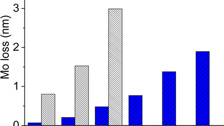 Etching of molybdenum via a combination of low-temperature ozone ...