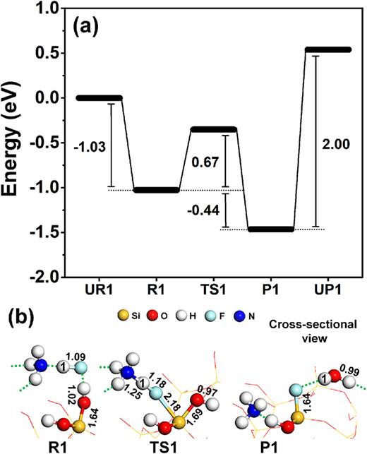 Gas-phase etching mechanism of silicon oxide by a mixture of hydrogen fluoride and ammonium ...