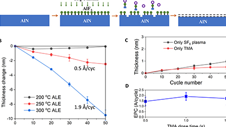 Isotropic plasma-thermal atomic layer etching of aluminum nitride using ...