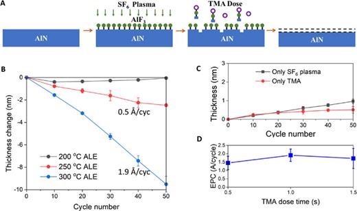 Isotropic plasma-thermal atomic layer etching of aluminum nitride using ...