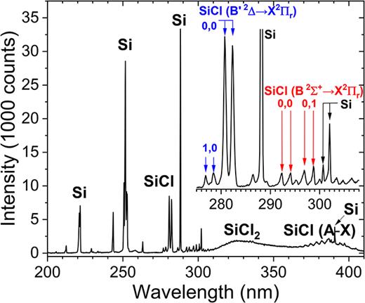 Real-time monitoring of atomic layer etching in Cl2/Ar pulsed gas ...