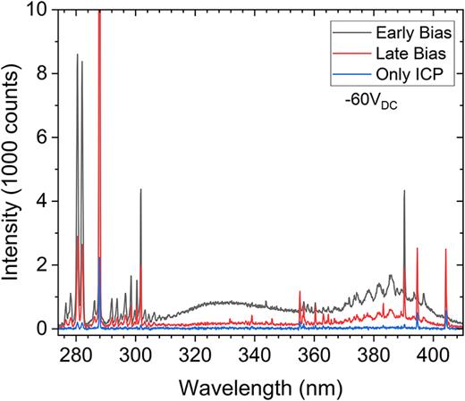 Real-time monitoring of atomic layer etching in Cl2/Ar pulsed gas ...