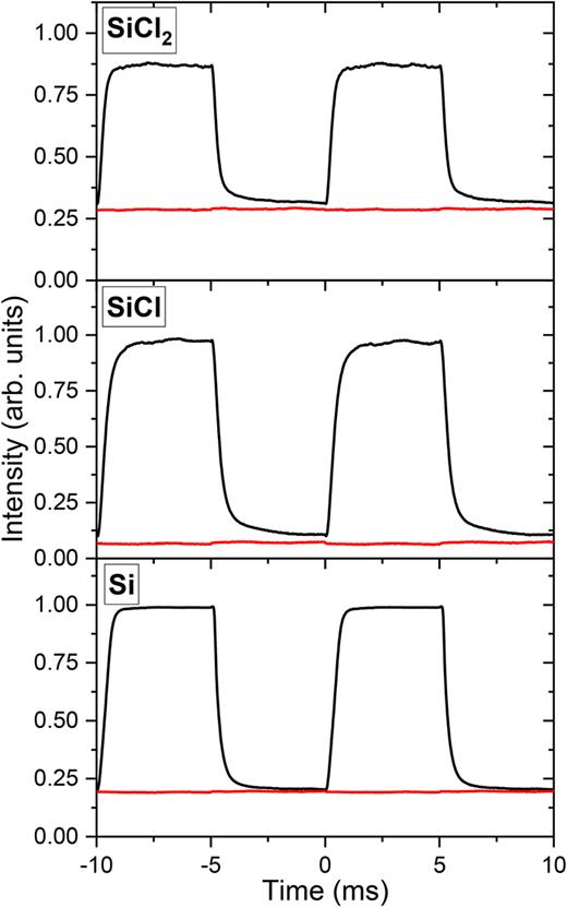 Real-time monitoring of atomic layer etching in Cl2/Ar pulsed gas ...