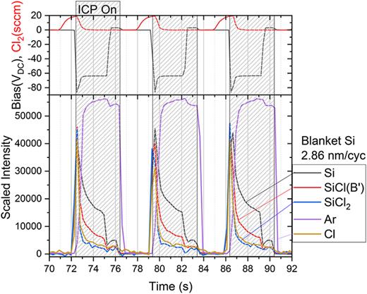 Real-time monitoring of atomic layer etching in Cl2/Ar pulsed gas ...