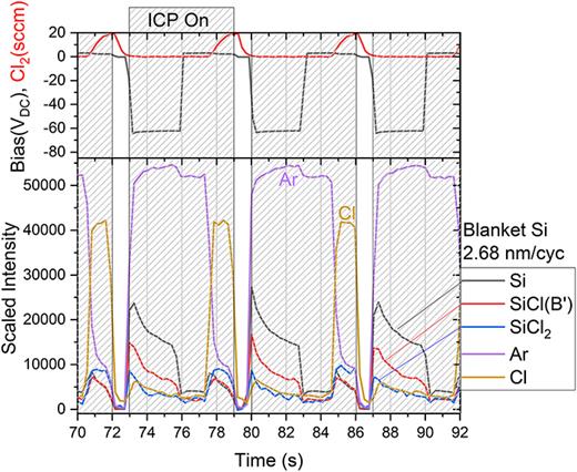 Real-time monitoring of atomic layer etching in Cl2/Ar pulsed gas ...