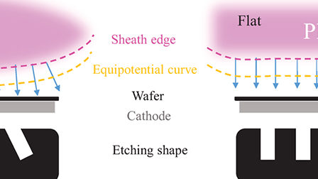 Effect of focus ring with external circuit on cathode edge sheath ...