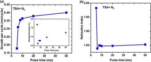 Plasma-enhanced atomic layer deposition of silicon nitride for front ...