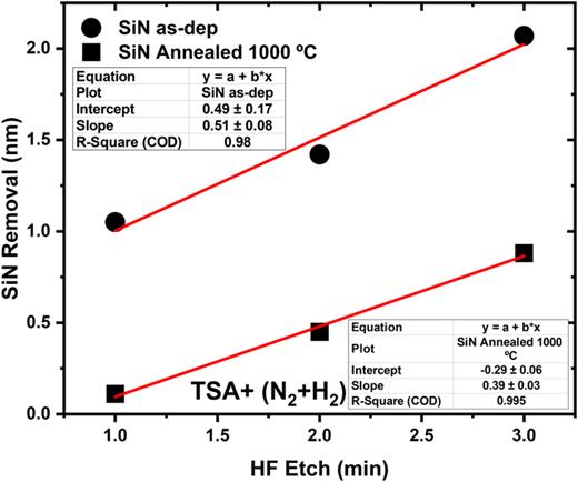Plasma-enhanced atomic layer deposition of silicon nitride for front ...