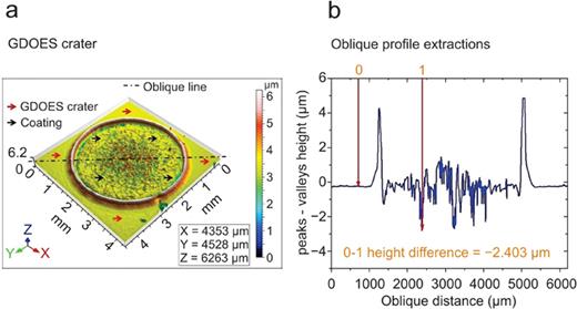 Fundamentals of thin film depth profiling by glow discharge optical ...