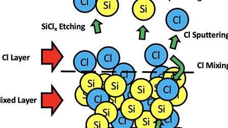 Near-surface damage and mixing in Si-Cl2-Ar atomic layer etching ...