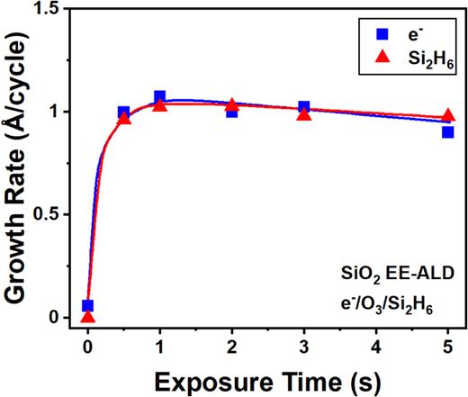 Electron-enhanced SiO2 atomic layer deposition at 35 °C using disilane ...
