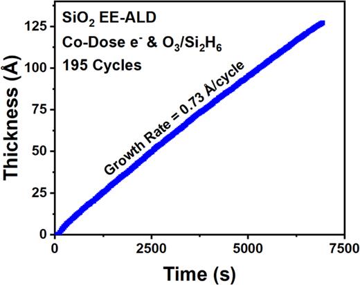 Electron-enhanced SiO2 atomic layer deposition at 35 °C using disilane ...