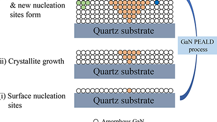 Plasma-enhanced atomic layer deposition of crystalline GaN thin films ...