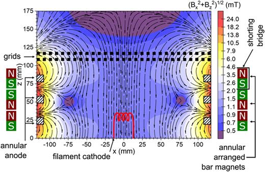 Characterization of a broad beam Kaufman-type ion source operated with ...