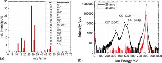 Characterization of a broad beam Kaufman-type ion source operated with ...