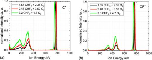 Characterization of a broad beam Kaufman-type ion source operated with CHF3 and O2 | Journal of ...