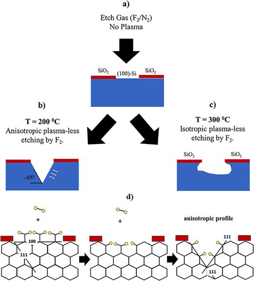 Orientation-dependent etching of silicon by fluorine molecules: A ...