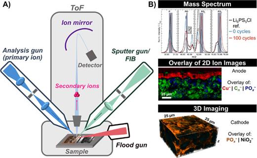 ToF-SIMS in battery research: Advantages, limitations, and best ...