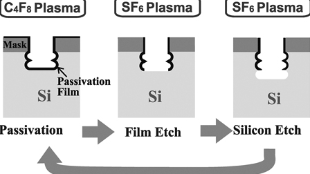 Effects of C4F8 plasma polymerization film on etching profiles in the ...