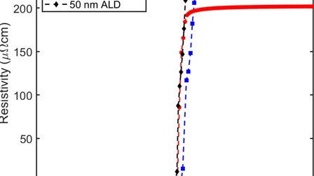 Isotropic plasma-thermal atomic layer etching of superconducting titanium nitride films using ...