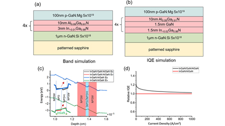 MOCVD grown ultraviolet microlight-emitting diodes with an InGaN/GaN ...