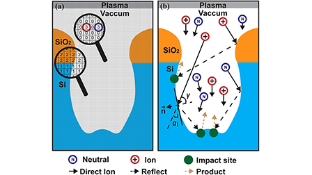 Modeling of microtrenching and bowing effects in nanoscale Si ...
