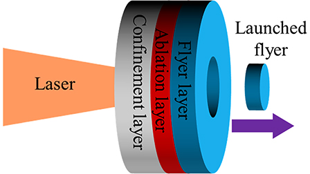 Enhancing laser-driven flyer velocity by optimizing of modulation period of Al/Ti reactive ...