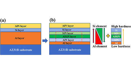 Enhancement of hardness and corrosion resistance of Al-Si-N multilayer ...