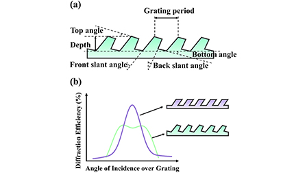 Bottom angle control mechanism and optimization of slanted gratings for ...
