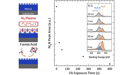 Plasma nitridation for atomic layer etching of Ni | Journal of Vacuum ...