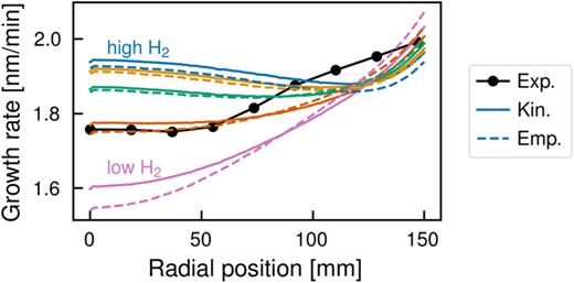 Surface chemistry models for low temperature Si epitaxy process ...