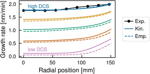 Surface chemistry models for low temperature Si epitaxy process ...