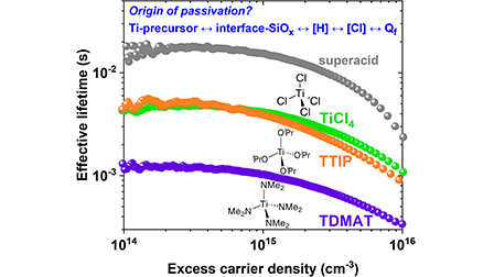 Comparison of three titanium-precursors for atomic-layer-deposited TiO2 ...