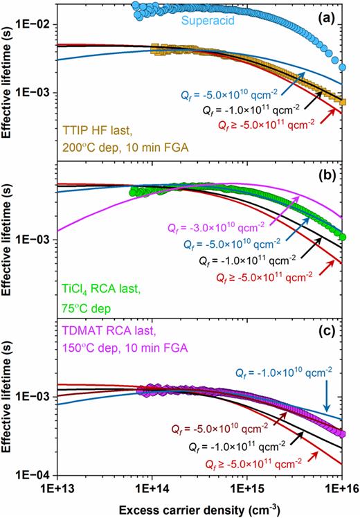 Comparison of three titanium-precursors for atomic-layer-deposited TiO2 ...