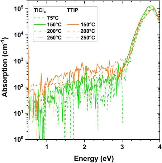Comparison of three titanium-precursors for atomic-layer-deposited TiO2 ...
