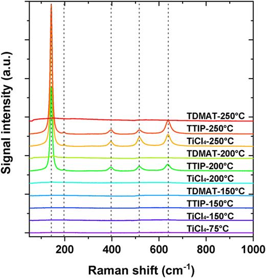 Comparison of three titanium-precursors for atomic-layer-deposited TiO2 ...