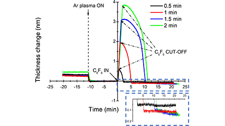 Plasma atomic layer etching of SiO2 with a low global warming potential ...