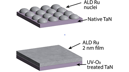 Surface treatment of TaN for sub-2 nm, smooth, and conducting atomic ...