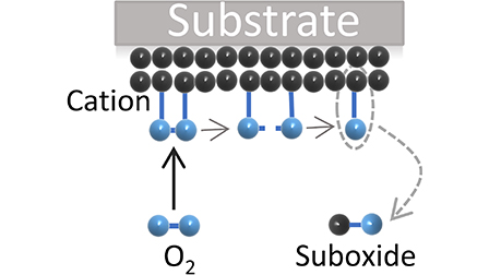 Etching of elemental layers in oxide molecular beam epitaxy by O2 ...