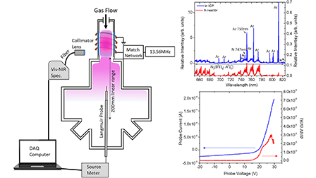 Remote inductively coupled plasmas in Ar/N2 mixtures and implications for plasma enhanced ALD ...