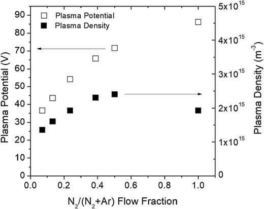 Remote inductively coupled plasmas in Ar/N2 mixtures and implications for plasma enhanced ALD ...