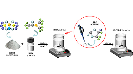 Novel amide-based deep eutectic solvent electrolytes for high ...