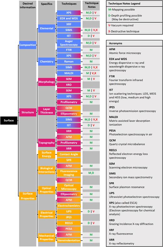 Selecting the best surface analysis method for your materials/samples ...