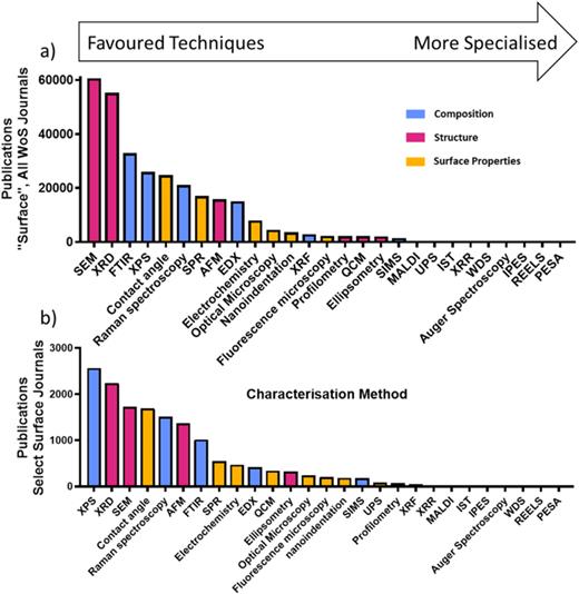 Selecting the best surface analysis method for your materials/samples ...