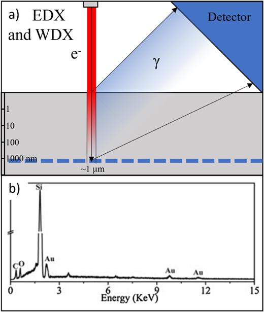 Selecting the best surface analysis method for your materials/samples | Journal of Vacuum ...