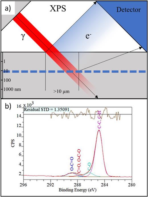 Selecting the best surface analysis method for your materials/samples ...