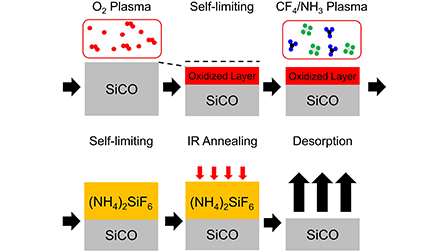 Atomic layer etching of SiCO films with surface modification by O2 and ...